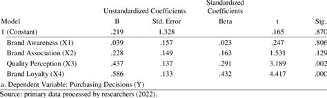 results of multiple regression analysis and y1 and hypothesis testing