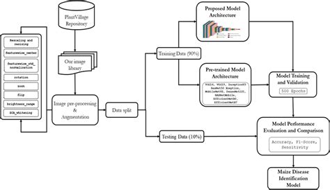 Overall Flow Of The Maize Disease Recognition Approach Download