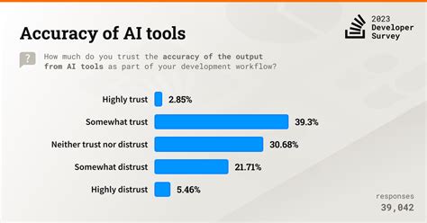 Hype Or Not Ais Benefits For Developers Explored In The 2023