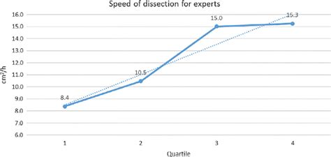 Endoscopic Submucosal Dissection Speed Evolution For Expert Endoscopists Download Scientific