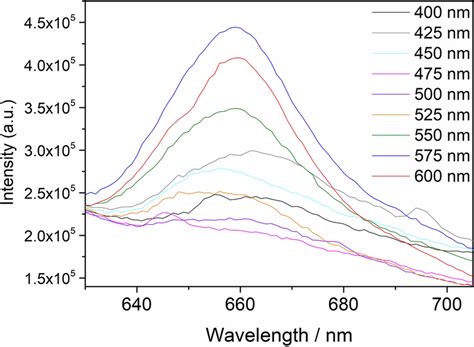 Fluorescence Emission Spectra From Object B At Various Excitation Download Scientific Diagram