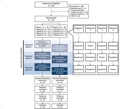 Patient Disposition And Flow Download Scientific Diagram