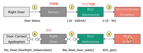 Autosar系列之autosar应用层整体入门complex Device Driver Csdn博客
