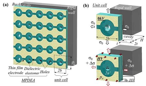A Broader Band Acoustic Absorber Using Micro Perforated Dielectric Download Scientific Diagram