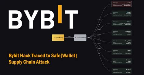 Bybit Hack Traced To Safe{wallet} Supply Chain Attack Exploited By North Korean Hackers