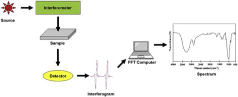 Schematic Diagram Of Infrared Spectroscopy