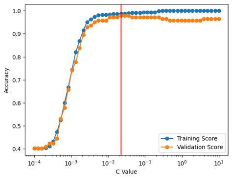 Optimizing Models With Cross Validation — Pychemauth Documentation