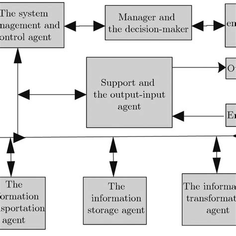 The Topology Structure Of Mla Based Complex Information System