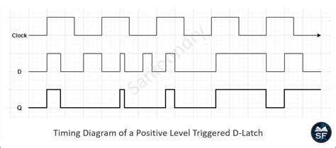 Timing Diagrams Sanfoundry