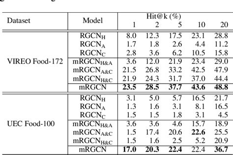 Table 2 From Zero Shot Ingredient Recognition By Multi Relational Graph Convolutional Network