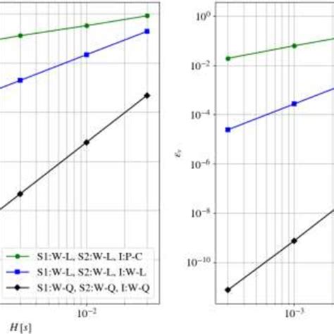 Global Position And Velocity Error As Functions Of Macro Step Size H Download Scientific