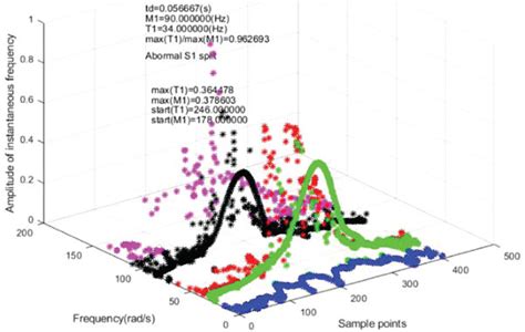 Distribution Of If Of Different S1 After Using Clustering Algorithm