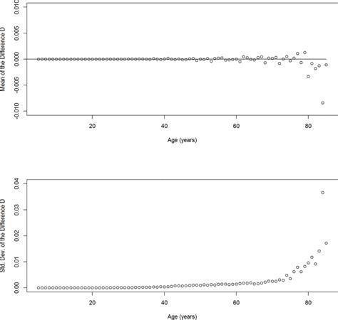 Difference Stratified By Age Mean Top And Standard Deviation