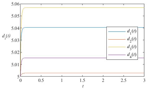 Fractal Fract Free Full Text Adaptive Fault Tolerant Control For Consensus Of Nonlinear