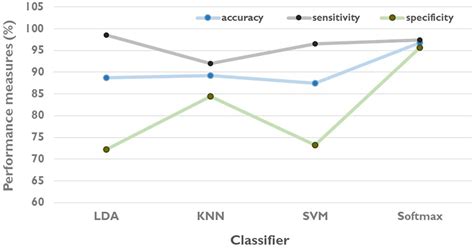 performance of the system with various classifiers download