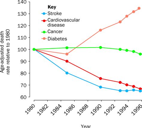 Us Public Health And The 21st Century Diabetes Mellitus The Lancet