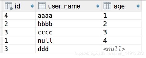 mysql字段 不推荐使用 null 的理由 muysql 字段不设置为null 的原因 csdn博客
