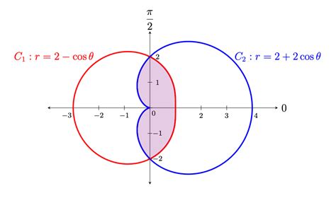 Solved Answer 1and2 Consider The Polar Curves C1 R 2 − Cos