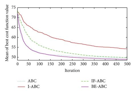 Comparative Convergence Curves Of Abc I Abc If Abc And Be Abc In