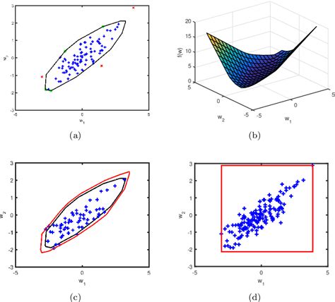 Table 1 From A Data Driven Robust Optimization Approach To Scenario Based Stochastic Model
