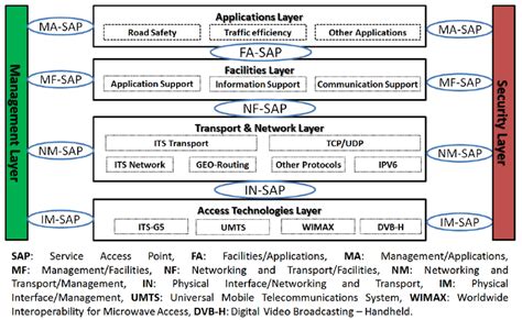 Etsi Tc Its Reference Architecture Download Scientific Diagram