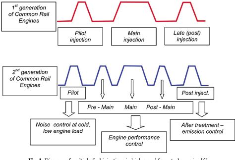 Figure 1 From The Effect Of Multiple Fuel Injection On Combustion Profiles In Slow Speed Two
