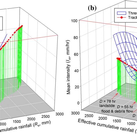 Differences Between Rainfall Induced Landslides And Debris Flows In A Download Scientific
