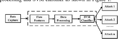 Figure 1 From Identification Of Abnormal Network Traffic Using Support