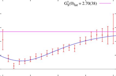 Results For The Scalar Form Factor At Q 2 0 Download Scientific