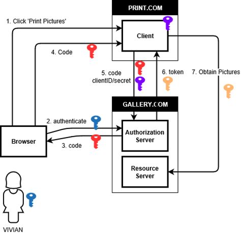 GitHub Koenbuyens Oauth 2 0 Security Cheat Sheet Oauth Security
