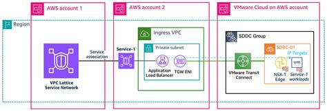 Simplify Application Networking With Amazon Vpc Lattice And Vmware