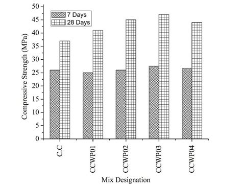 Compressive Strength Variation With Various Cwp Replacements For Cement