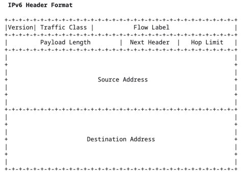 一文详解ipv4与ipv6：协议解析与报文对比 ipv4报文结构 csdn博客