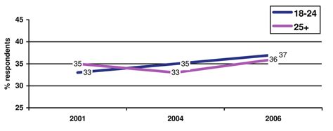 1 Overall Problem Incidence 2001 2006 By Age Source Youth Access