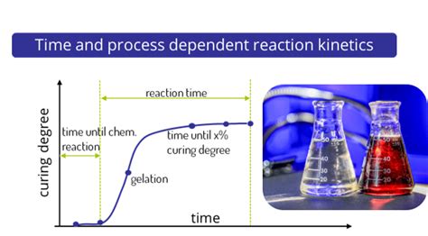 Celleq Curing Analysis Reaction Kinetics