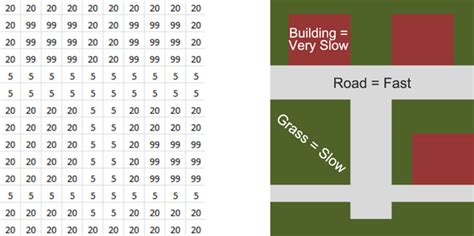 Advanced Pathfinding In GameMaker With Nodes And Terrain Speeds Stuff Made By Dave