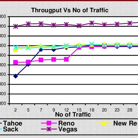 Throughput Vs Propagation Delay E Throughput Vs Buffer Size Download