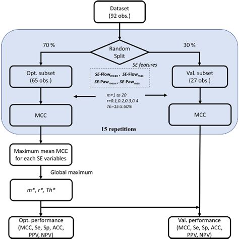 Flowchart For The Optimization Procedure And Validation Procedure To