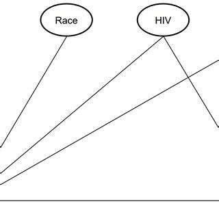 Proposed Causal Graph After Adjusting For Bias Download Scientific Diagram