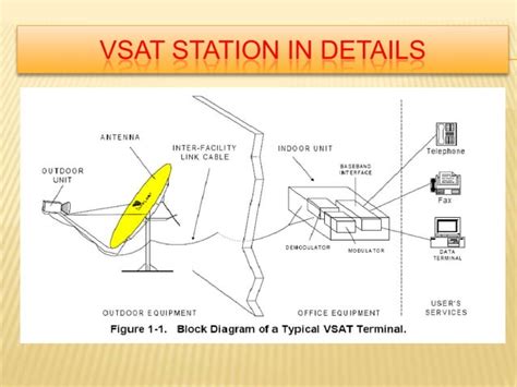 Vsat Very Small Aperture Terminals Pptx
