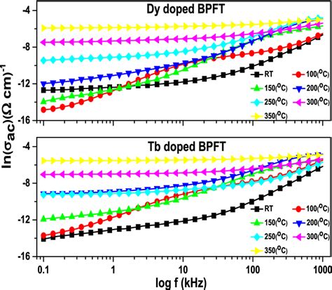 Variation Of Ln σac Ωcm ⁻¹ Vs Frequency Of Dy And Tb Doped Download Scientific Diagram
