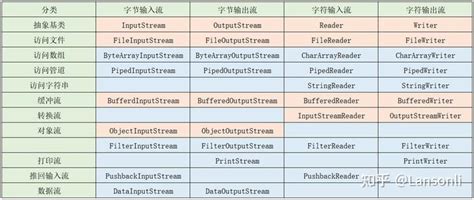 大数据必学java基础（六十九）：io流的深入了解 知乎