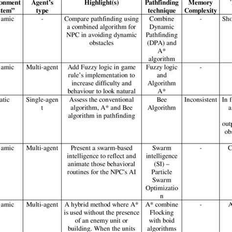The Research Perspectives For Informed Search Pathfinding Optimization Download Scientific