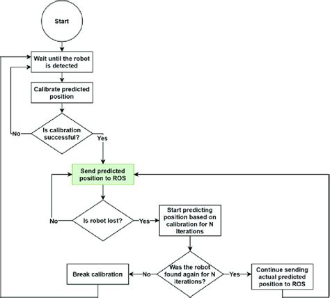 Flow Diagram Which Explains Our Filter And Smoothing Algorithm
