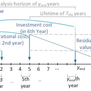 Present Value Calculation Download Scientific Diagram