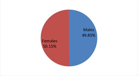 Injury By Sex 2010 Download Scientific Diagram