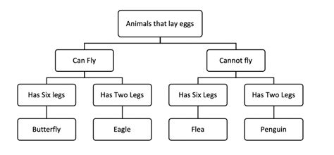 Classifying In Science