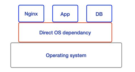 Docker Eliminates Os Application Footprint Cap5