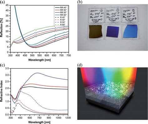 A Reflection Spectra Of 20 Nm Tio 2 Atop Of 50 Nm Sio 2 Coated On