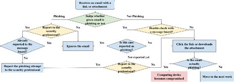 Figure 1 From Modeling And Simulation Of The Human Firewall Against Phishing Attacks In Small